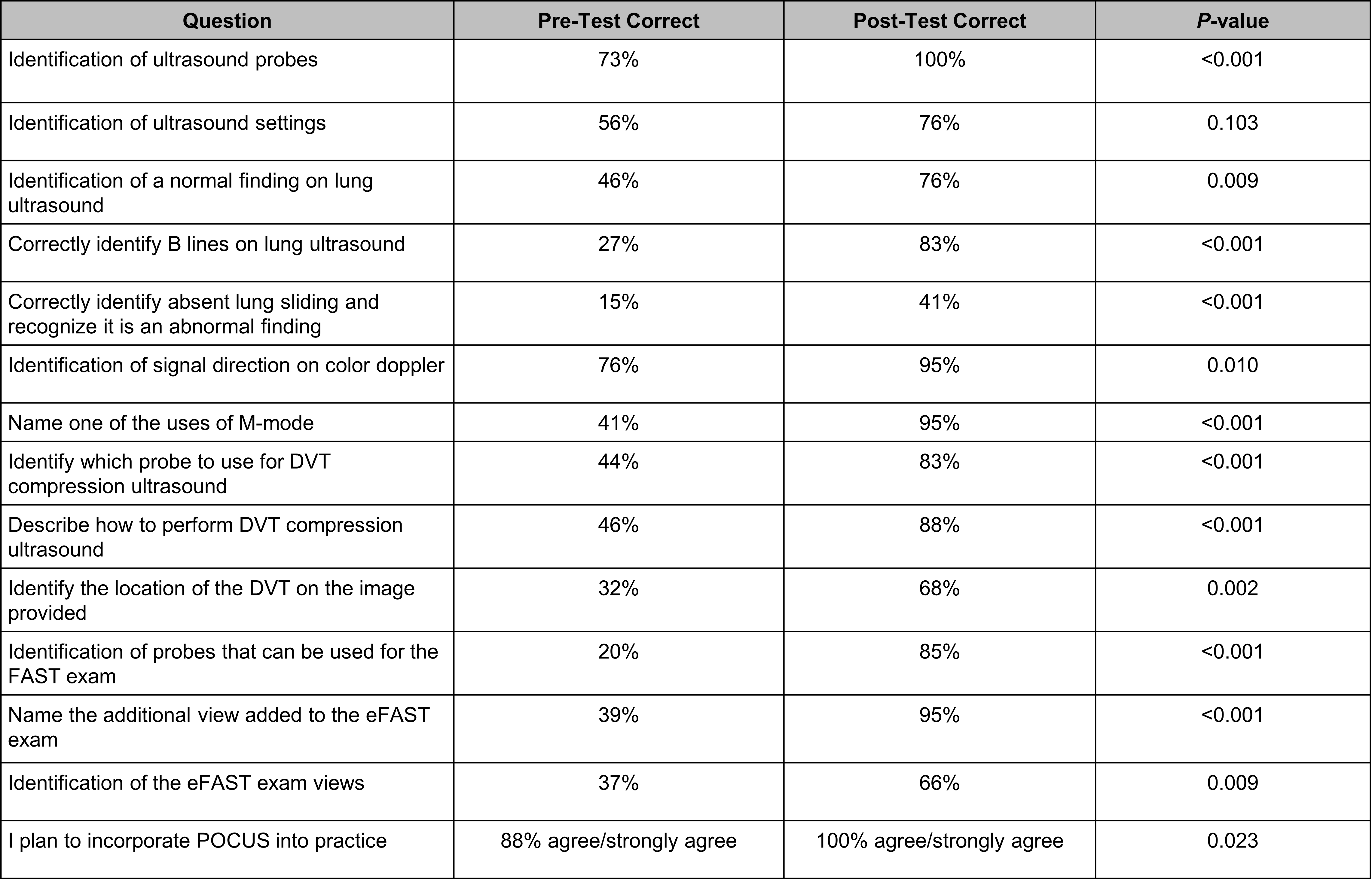 POINT-OF-CARE ULTRASOUND MASTERY INITIATIVE: BOOTCAMP TRAINING FOR ...