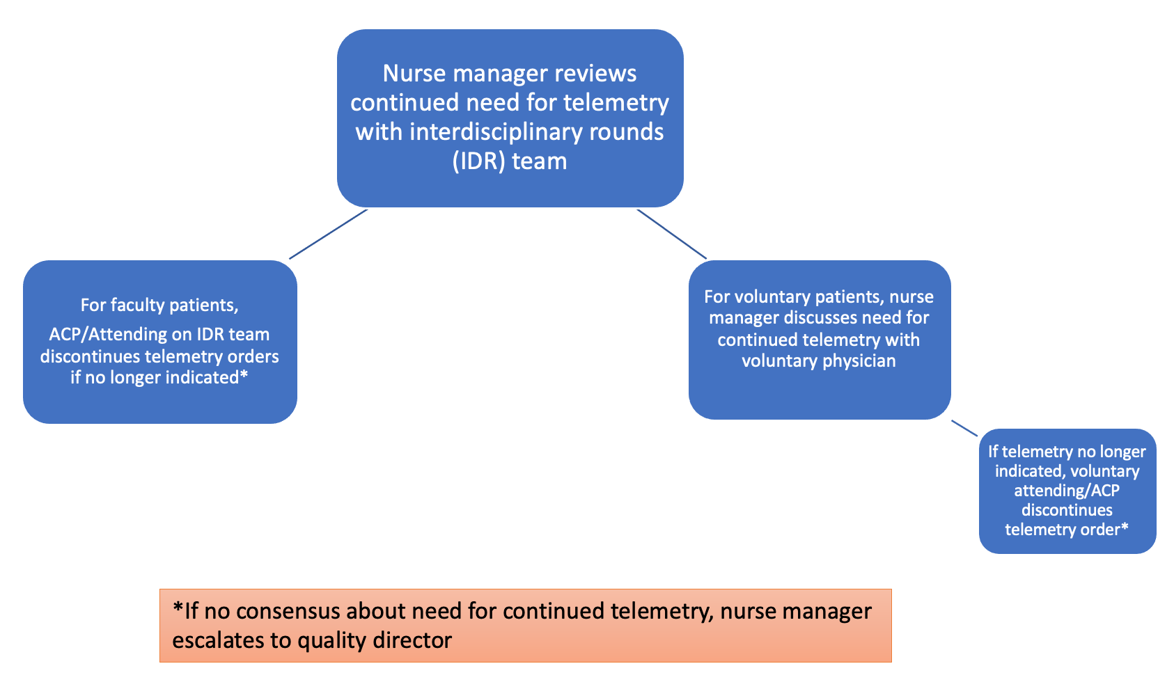 OPTIMIZING CARDIAC TELEMETRY UTILIZATION IN HOSPITAL MEDICINE: A ...