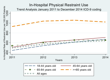 PHYSICAL RESTRAINT USE IN HOSPITALS ACROSS THE UNITED STATES: 2011-2019 ...