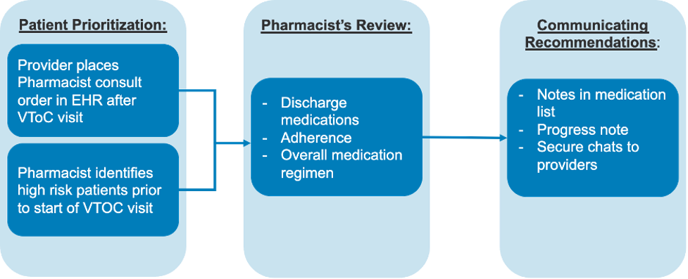 RX FOR SUCCESS: THE VITAL ROLE OF PHARMACISTS IN A VIRTUAL TRANSITIONS ...