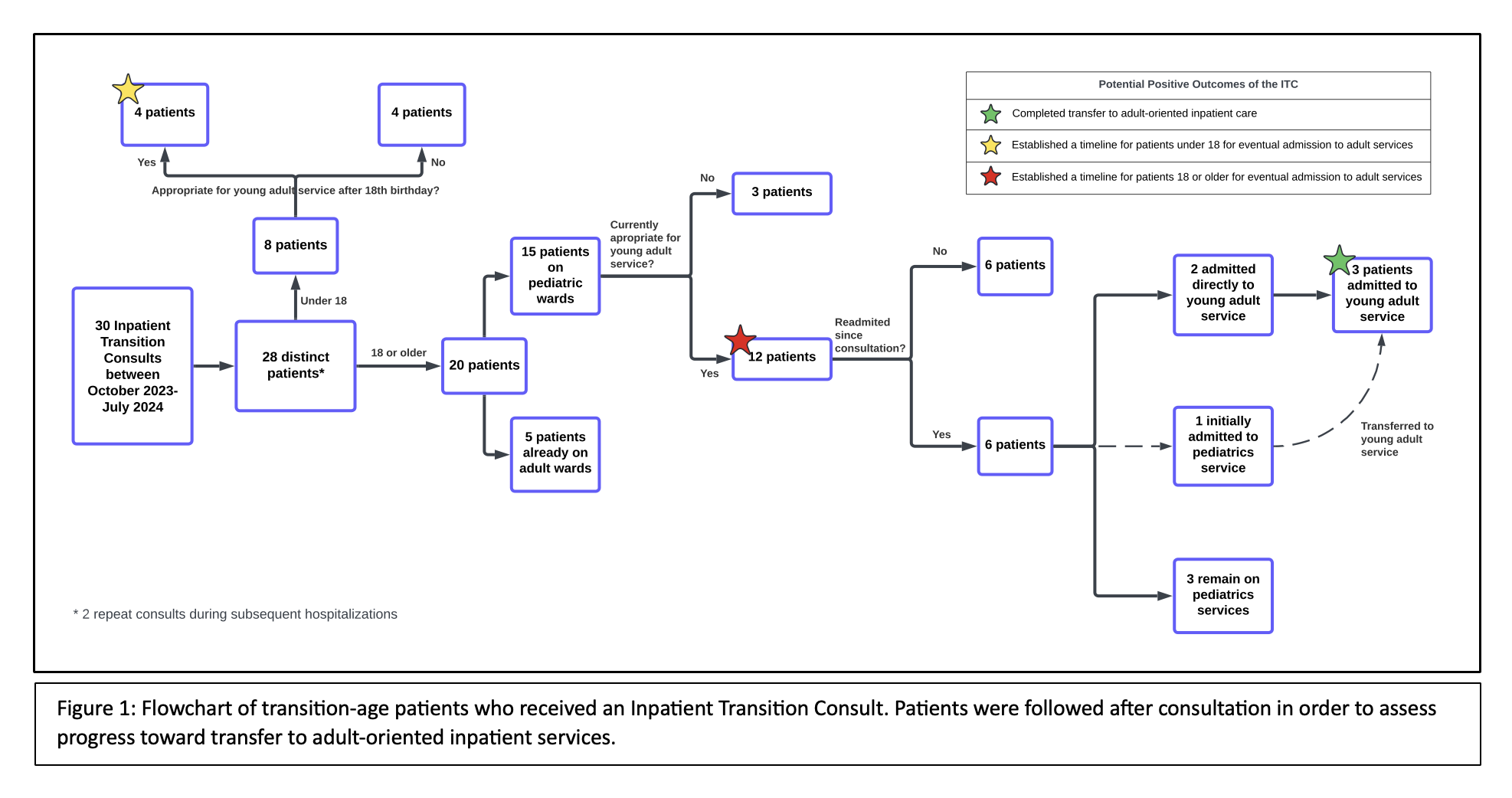IDENTIFYING THE VALUE OF AN INPATIENT TRANSITION CONSULT - SHM ...