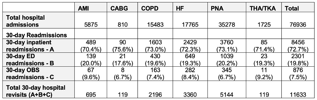 BURDEN OF OBSERVATION STAYS AND EMERGENCY DEPARTMENT VISITS ON 30-DAY ...