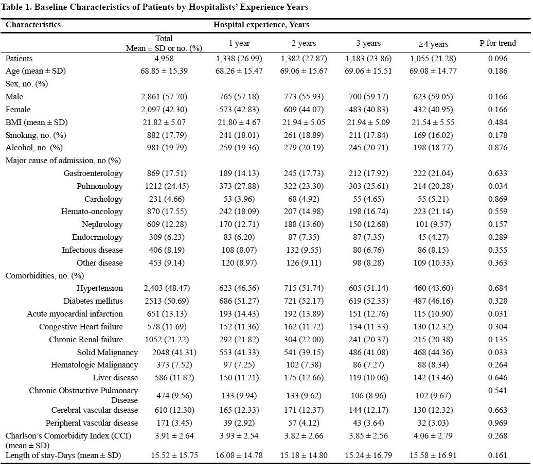IMPACT OF HOSPITALISTS YEARS OF EXPERIENCE ON CLINICAL OUTCOMES OF ...
