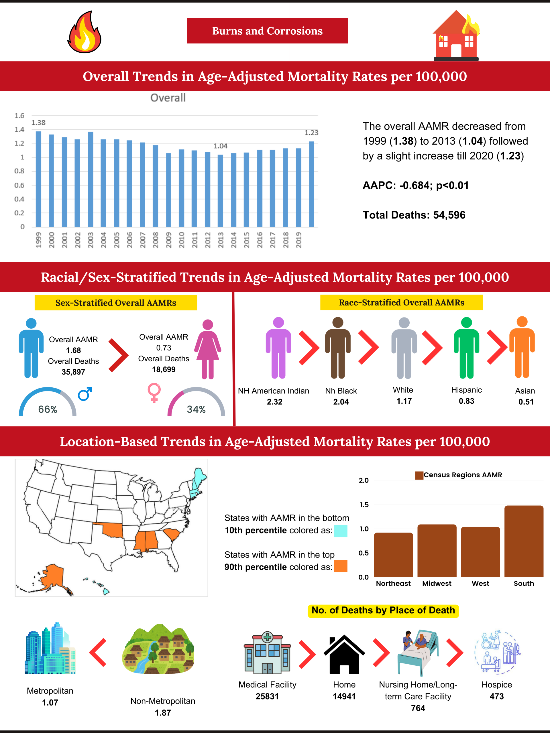 UNCOVERING THE IMPACT OF BURNS AND CORROSION ON MORTALITY: INSIGHTS ...