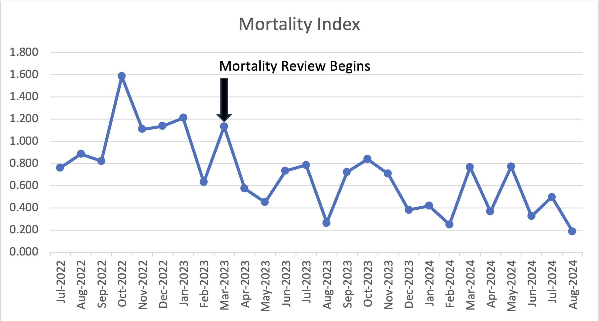 IMPROVING MORTALITY INDEX FOR SOLID MALIGNANCY SERVICE THROUGH A ...
