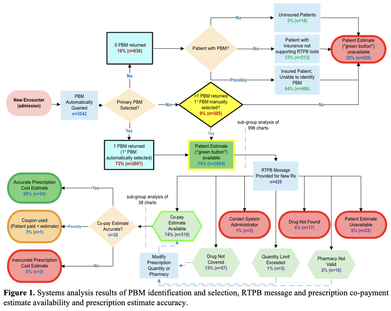 EVALUATING THE AVAILABILITY AND ACCURACY OF REAL-TIME PRESCRIPTION ...